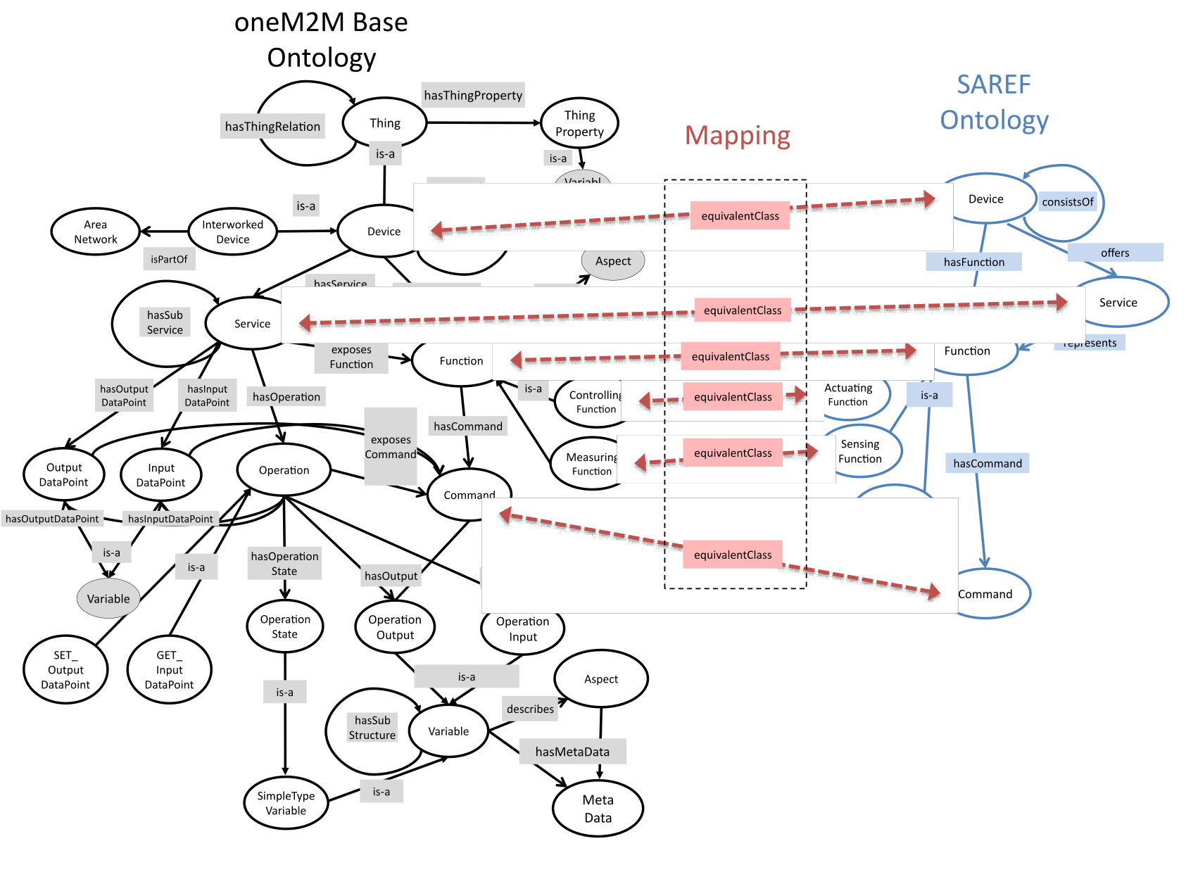 SAREF: the Smart Applications REFerence ontology